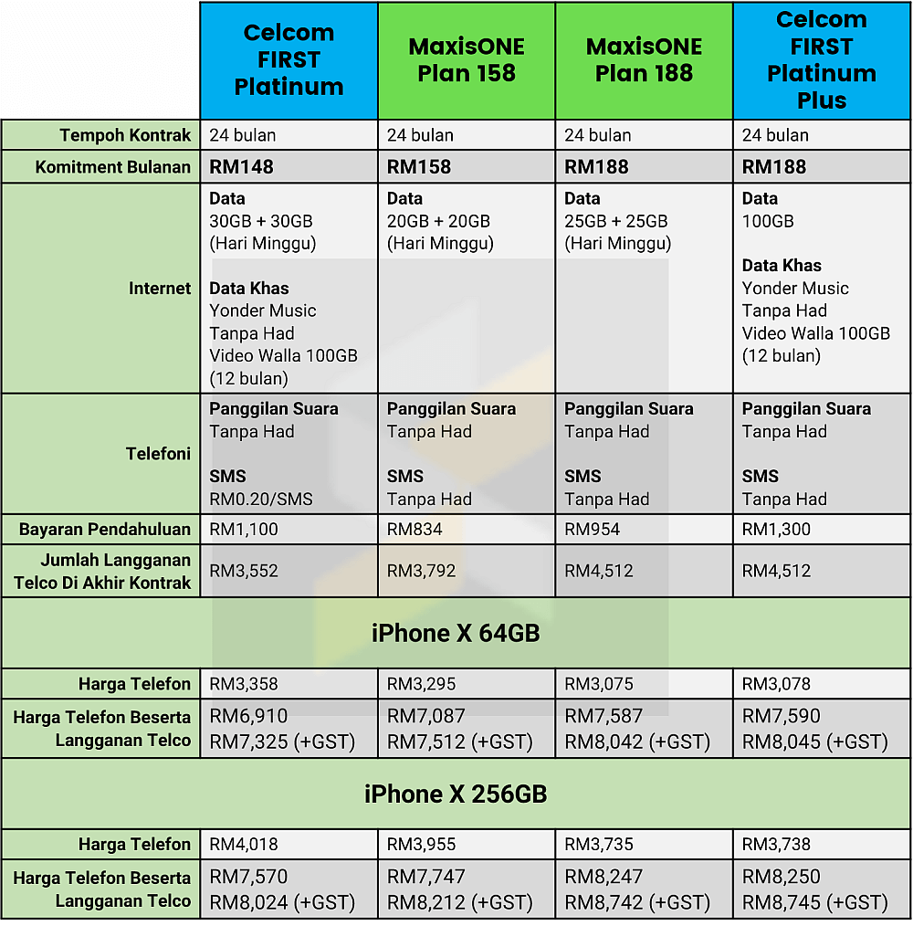 Perbandingan Pelan Telco Yang Tawarkan iPhone X - SoyaCincau.com