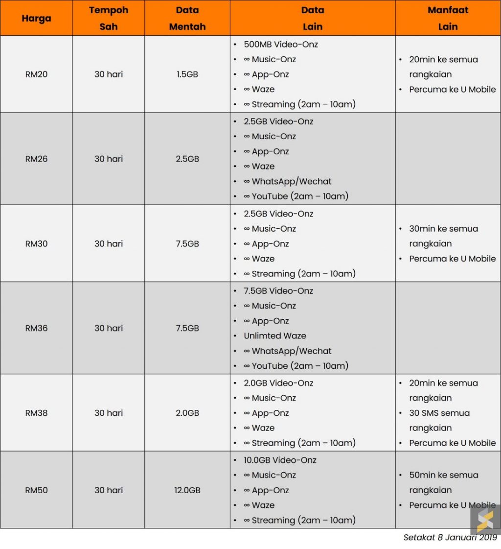 Rumusan Pelan Internet Prabayar 5 Telco Utama 2019 - SoyaCincau.com