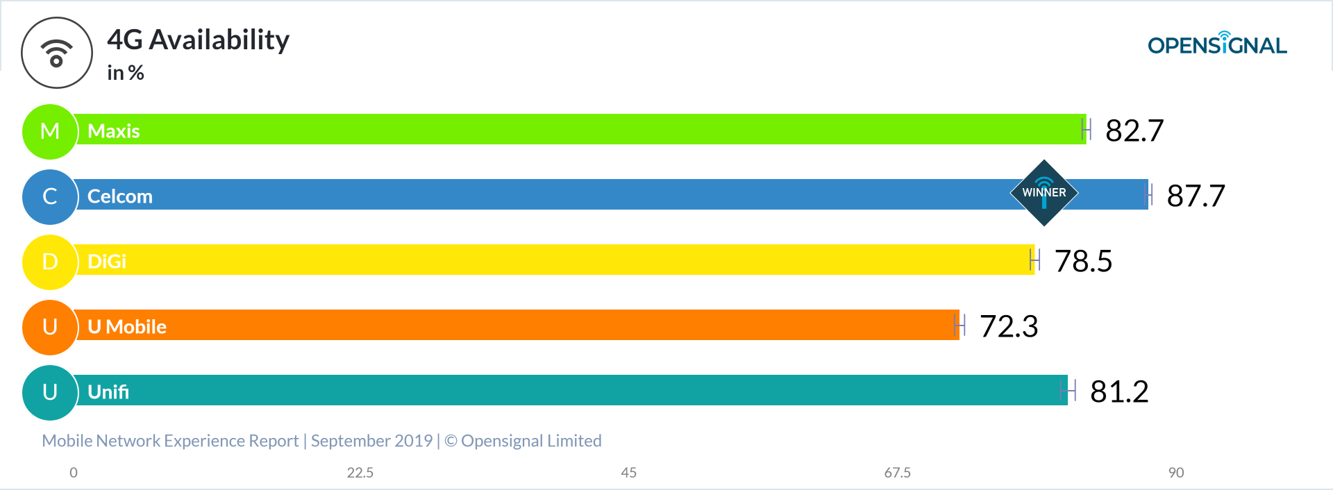 Celcom Ada Liputan 4G Terbaik Manakala Maxis Adalah Yang Terpantas, Menurut Laporan Opensignal ...