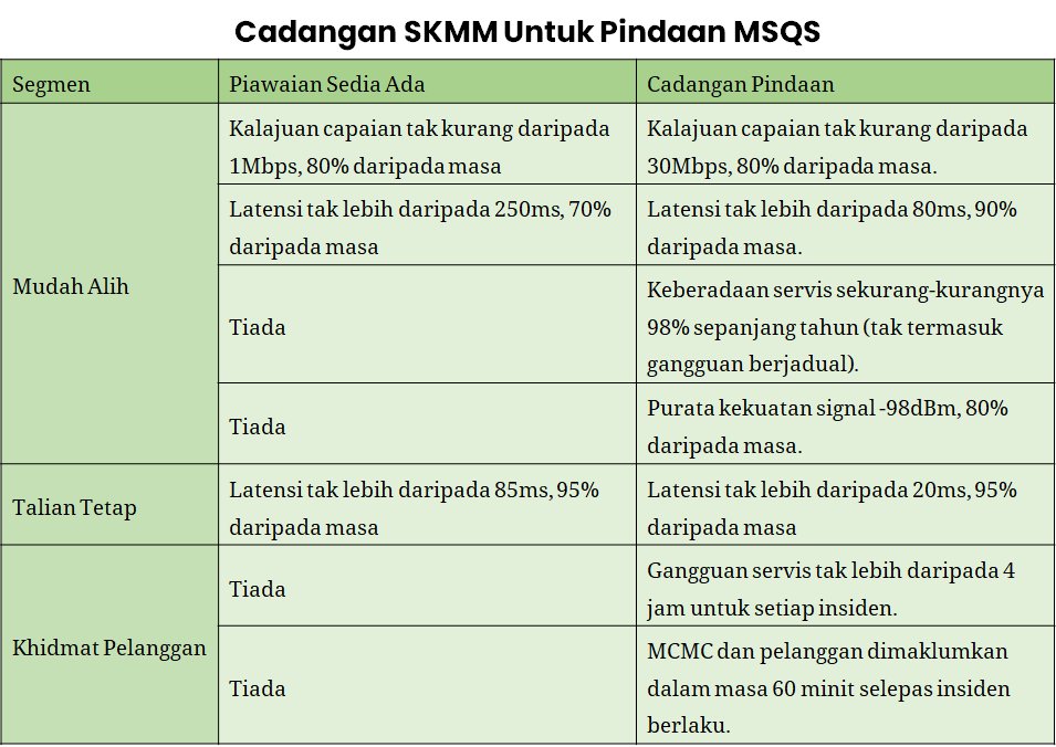 SKMM Bakal Perkenal Standard Baru Untuk Minimumkan Gangguan Servis ...