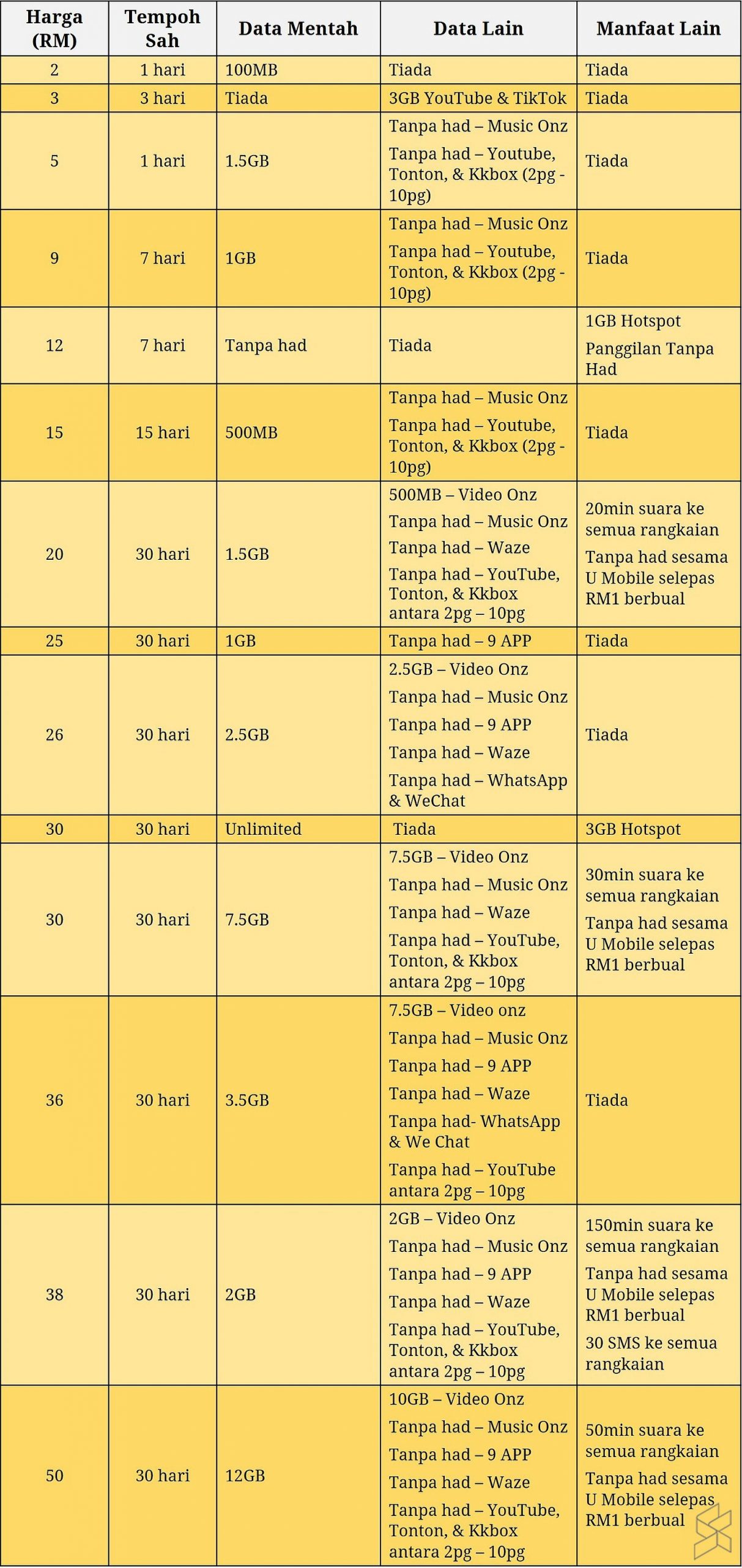 Rumusan Pas Internet Prabayar 2020: U Mobile Unlimited Funz ...