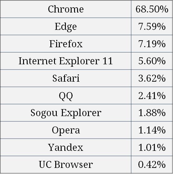 Microsoft Edge kini pelayar web terpopular selepas Google Chrome ...