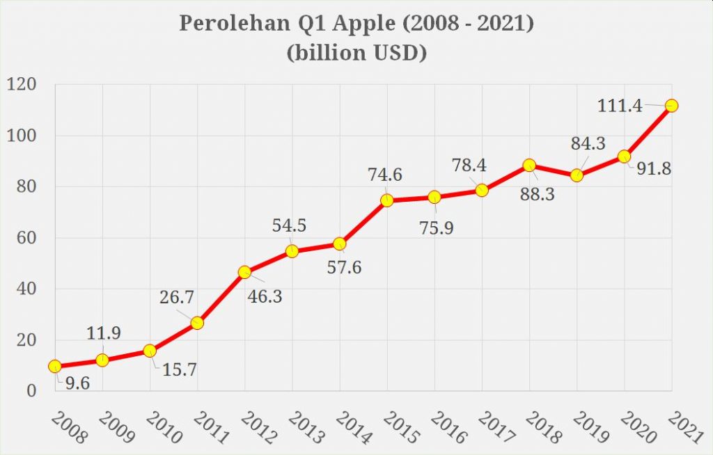Jualan produk Apple lepasi paras USD100 billion, pertama kali dalam ...
