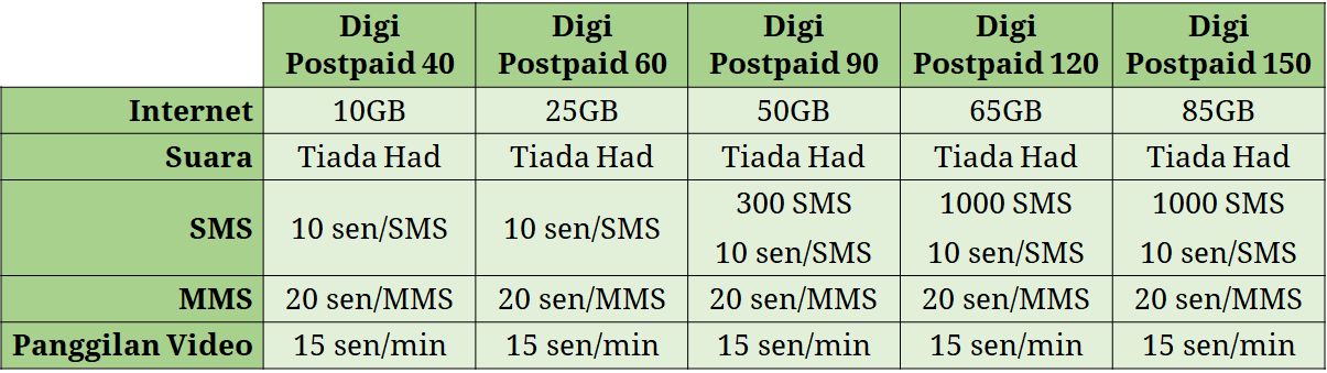 Digi dah mansuhkan pelan Postpaid 150 Infinite, tapi ini cara anda ...