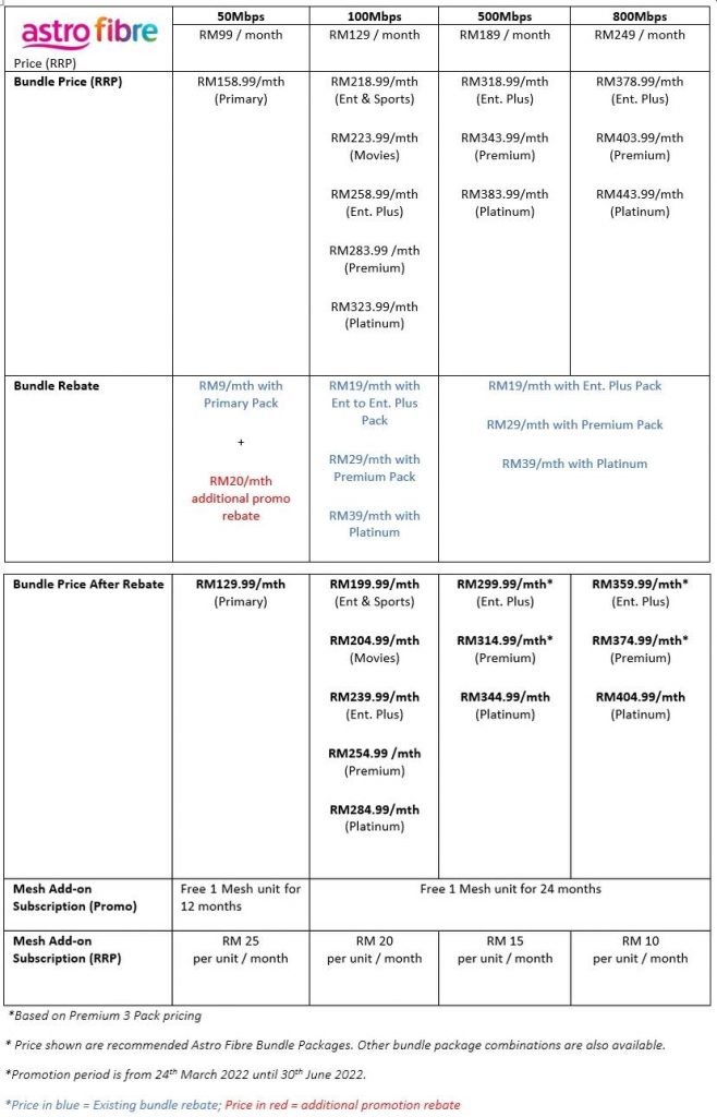 Astro Fibre dilancar, jalur lebar tetap dengan rebat sehingga RM39 sebulan - SoyaCincau.com