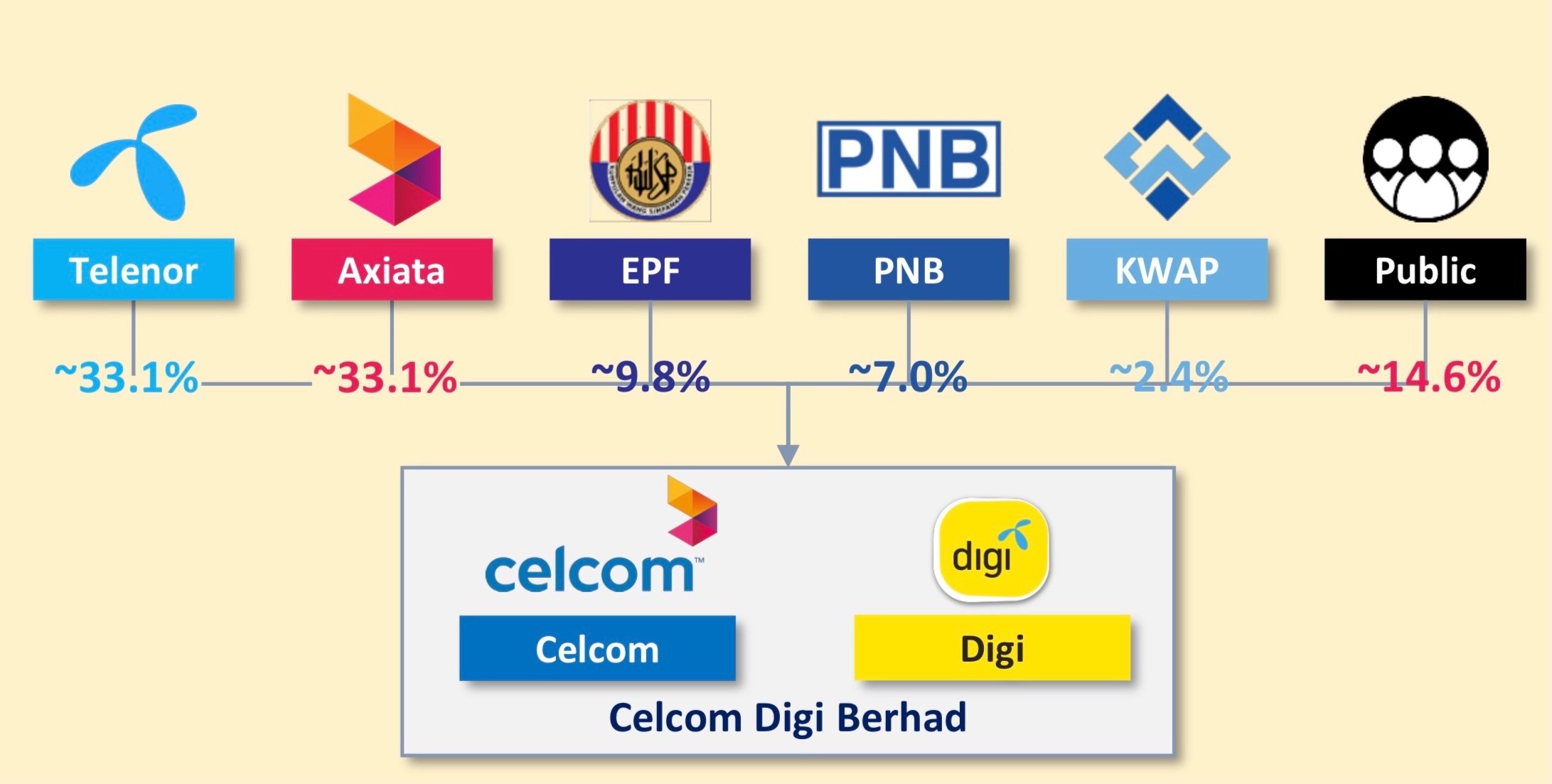 Celcom & Digi dapat kelulusan pemegang saham untuk bergabung ...