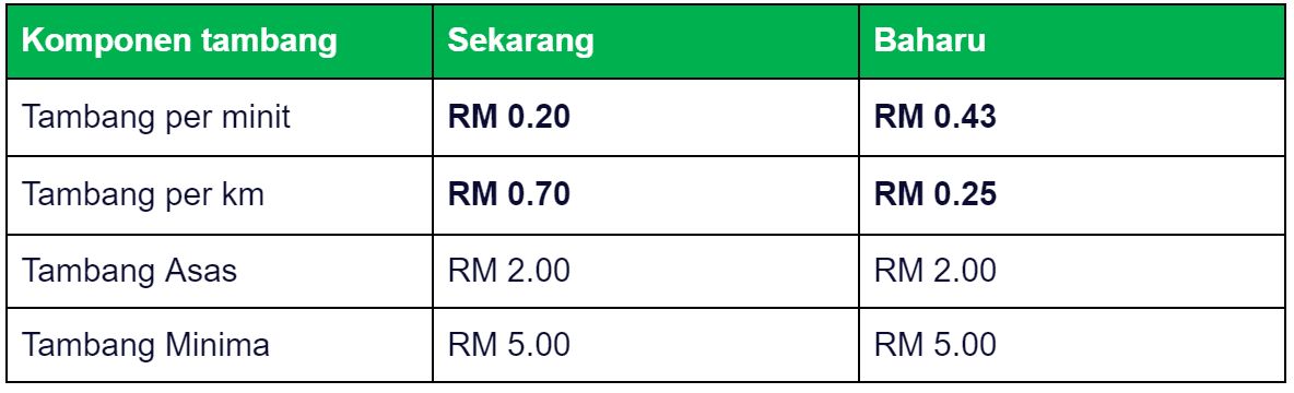 Grab naikkan kadar tambang per minit 115%, apa maknanya - SoyaCincau.com