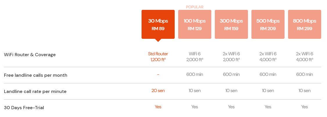 Pakej Perpaduan Jalur Lebar Tetap tawar Internet 30Mbps pada RM69/bulan - SoyaCincau.com