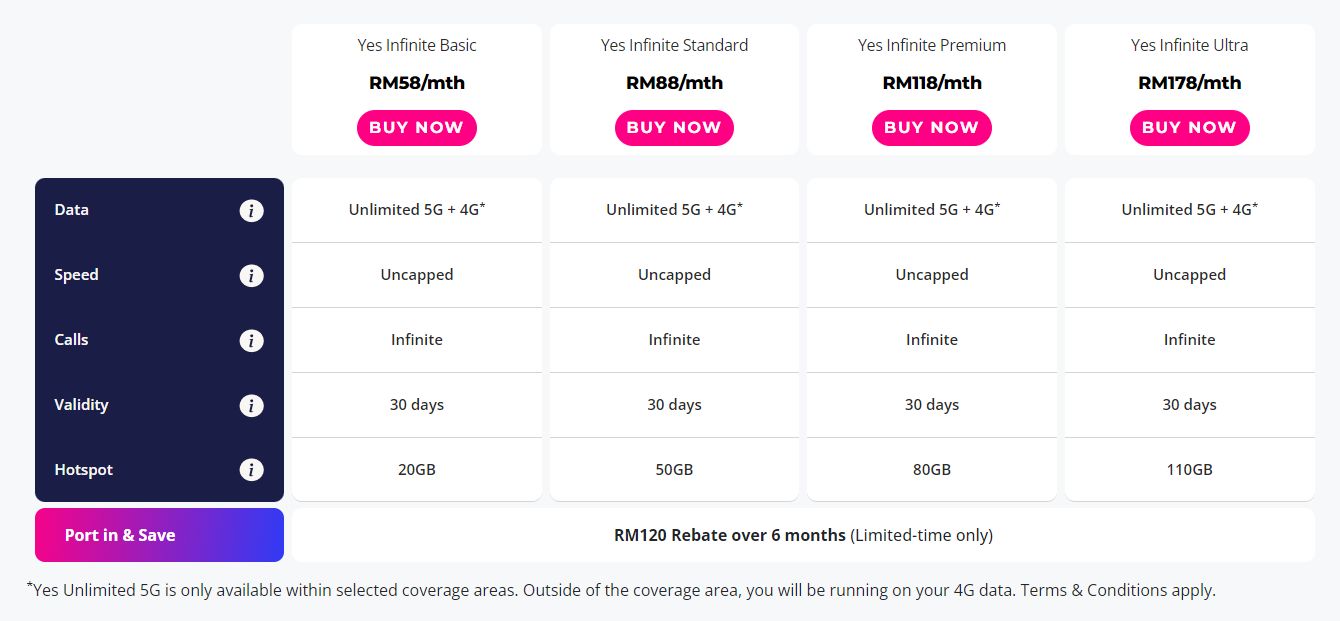 5 Terbaik: Pascabayar yang boleh anda pertimbangkan dengan bajet RM100 - SoyaCincau.com