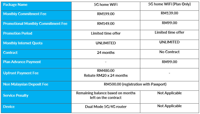 CelcomDigi 5G tawar Internet “tanpa had” RM99/bulan sahaja - SoyaCincau.com