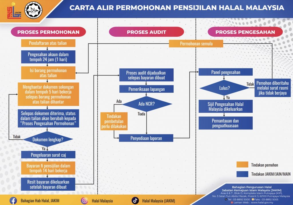 JAKIM akan mudahkan prosedur mohon sijil halal dengan sistem AI